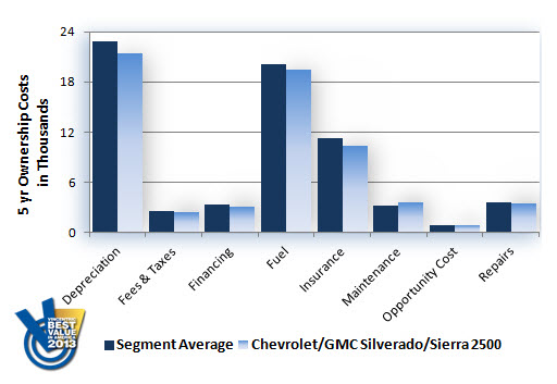 2013 Consumer Winner Full-Size Pickup HDuty 3/4Ton