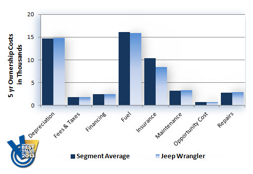 2013 Consumer Winner SUV Compact