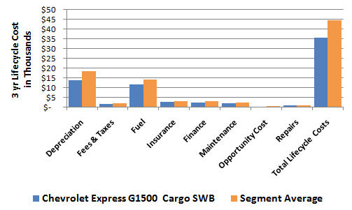 2011 Fleet Full Size Cargo Van