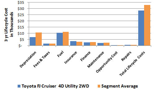 2011 Fleet SUV Compact