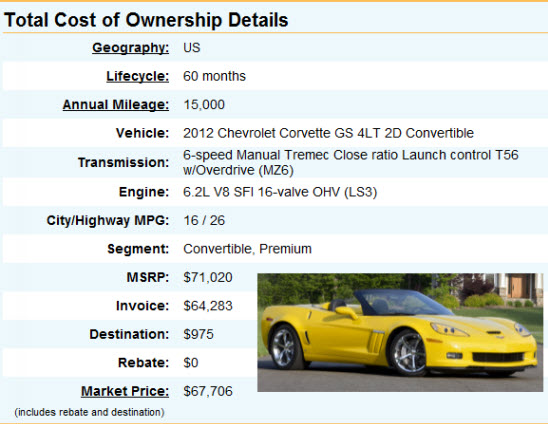 Cost To Own Analysis on MVP Corvette Prize